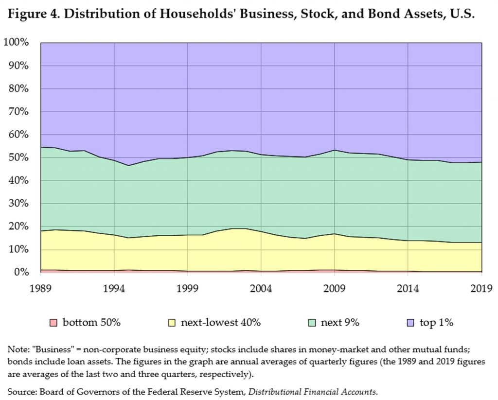Wealth Inequality in the U.S.: Its Level, Trend, and Significance ...
