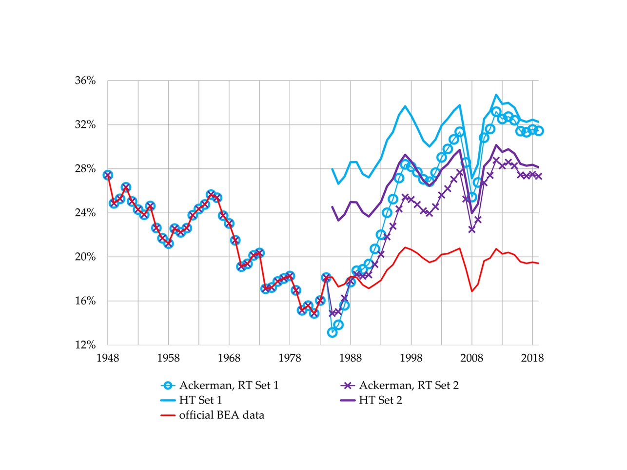 Seth Ackerman’s Soaring Rate of Profit: A Statistical Mirage - Marxist ...
